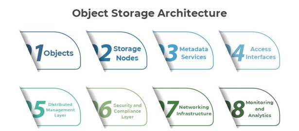 What Is Object Storage? {Architecture, Benefits, Cons}