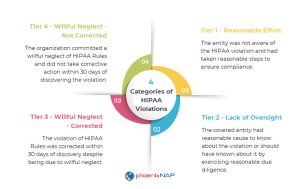 HIPAA Violation Fines and Penalties {Types, Costs and Examples}