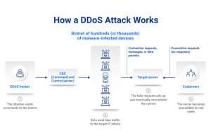 How to Prevent DDoS Attacks: 7 Tried-and-Tested Methods
