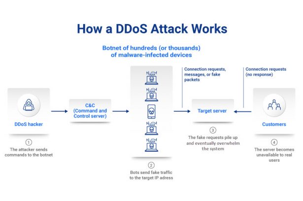 How to Prevent DDoS Attacks: 7 Tried-and-Tested Methods