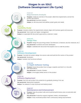 What Is SDLC? Software Development Life Cycle Defined