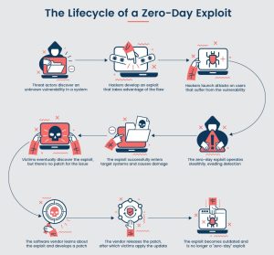 Zero Day Exploit: All You Need to Know