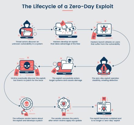 Zero Day Exploit: All You Need to Know