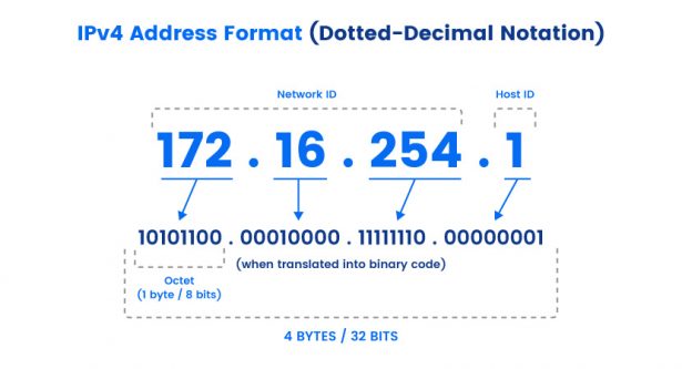 IPv4 vs IPv6: Difference Between IPv4 and IPv6 | phoenixNAP Blog