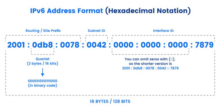 IPv4 vs IPv6: Difference Between IPv4 and IPv6 | phoenixNAP Blog