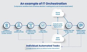 Orchestration vs Automation: Differences Explained