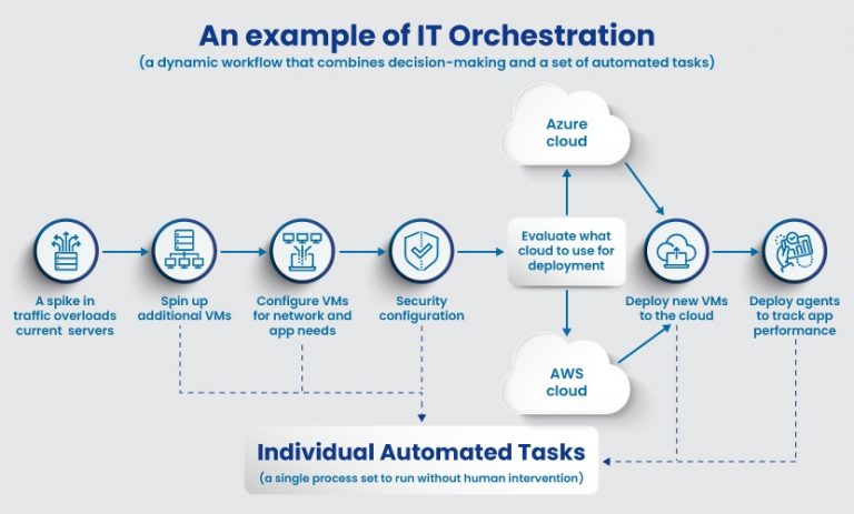 Orchestration vs Automation: Differences Explained