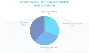 Top eCommerce Security Threats And How to Deal with Them