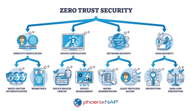 Zero Trust Security: Principles, Use Cases, Benefits
