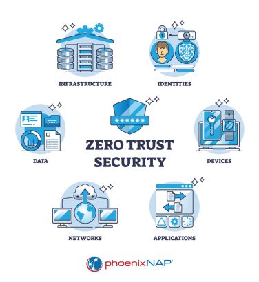 Zero Trust Security: Principles, Use Cases, Benefits