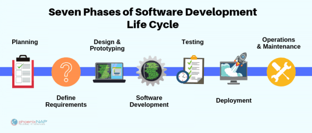 What is SDLC? Phases of Software Development & Models