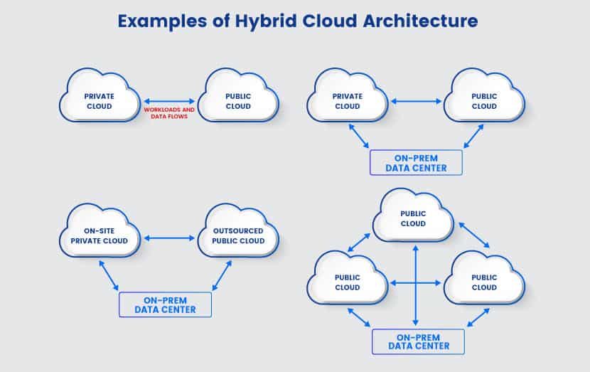 Hybrid Cloud Architecture Explained