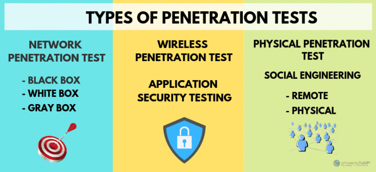 Penetration Testing: Types, Tools, and Best Practices