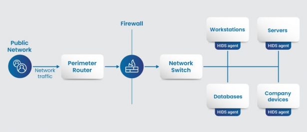 Intrusion Detection System (IDS): What It Is and Why It Matters