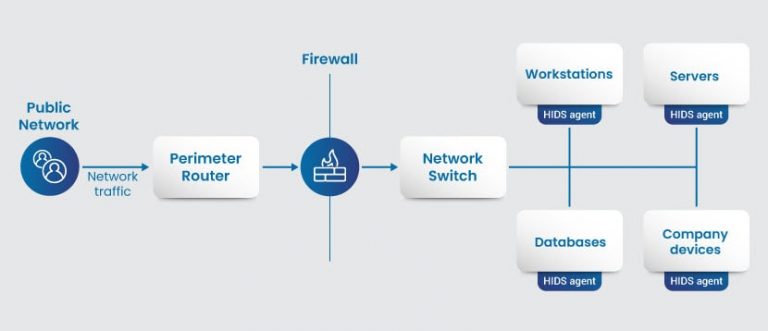 Intrusion Detection System (IDS): What It Is and Why It Matters