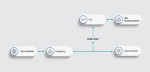 What Is an Intrusion Detection System? {4 Types of IDS Explained}
