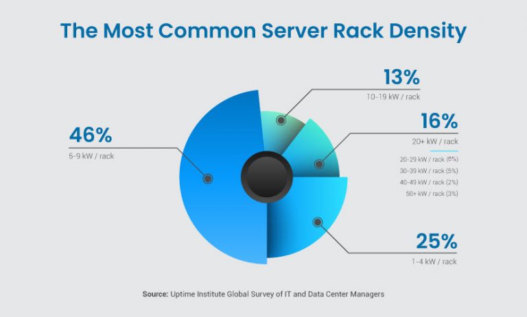 Rack Density Increasing: Trends and Implications