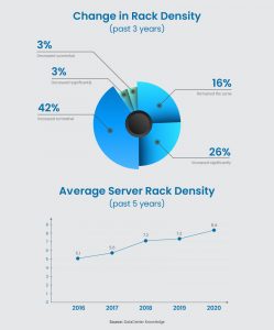 Rack Density Increasing: Trends and Implications