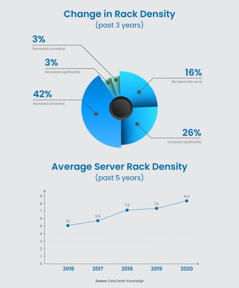 Rack Density Increasing: Trends and Implications