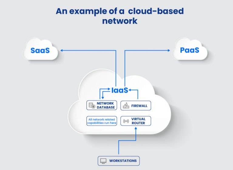 What Is Cloud Networking? Concepts, Benefits and Challenges