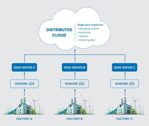 What Is Distributed Cloud? How Does Distributed Cloud Work?