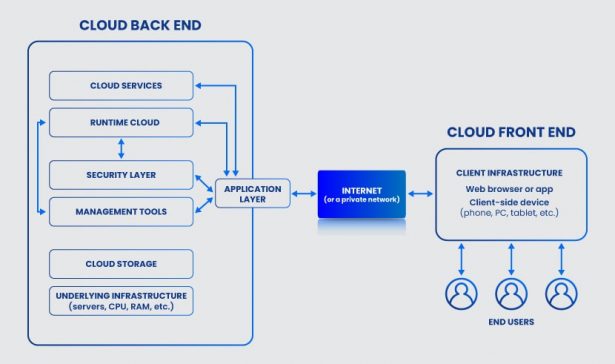 Cloud Computing Architecture Explained {How Cloud Architecture Works}