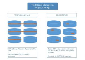 Object Storage vs. Block Storage: In-Depth Comparison