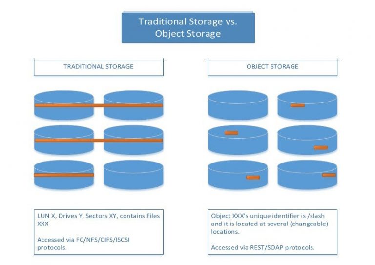 Object Storage vs. Block Storage: In-Depth Comparison