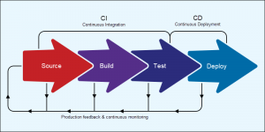 CI/CD Pipeline: Definition, Overview & Elements