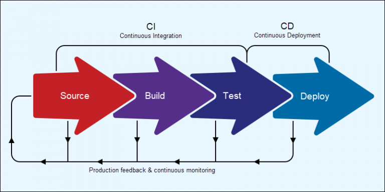 CI/CD Pipeline: Definition, Overview & Elements