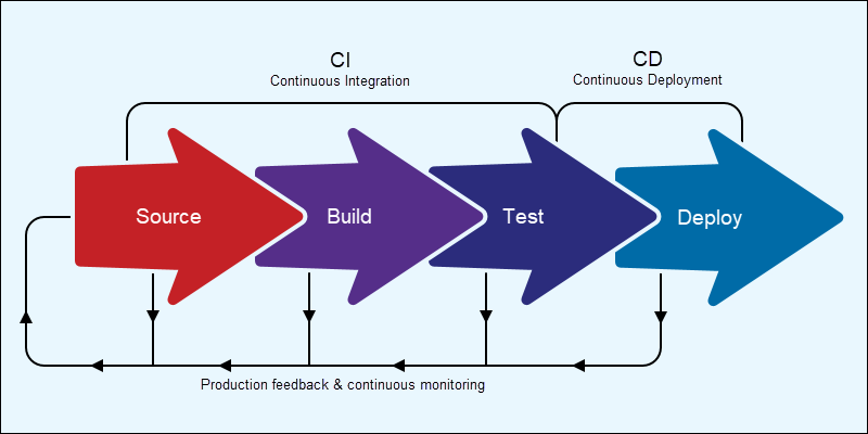 CI CD Pipeline Definition Overview Elements CI CD Pipeline Definition Overview Elements