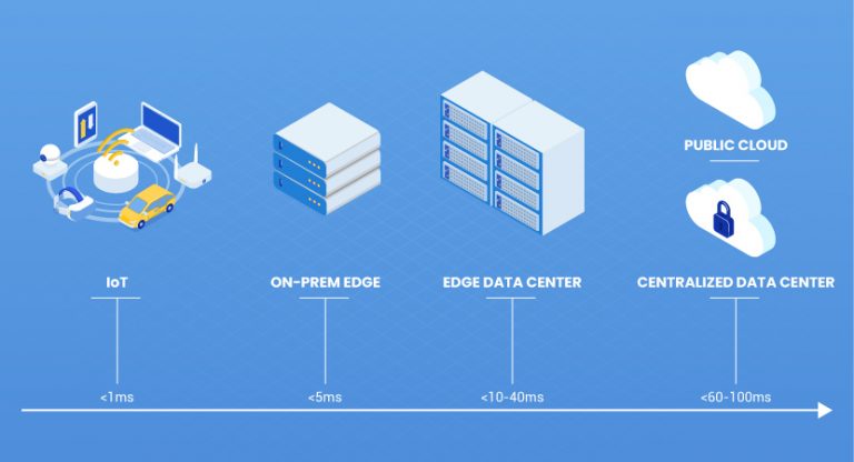 Edge Computing Challenges and How to Solve Them