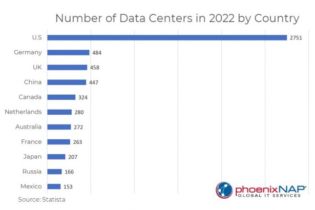 Global Data Center Market Analysis and Forecast
