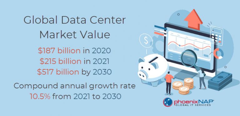 Global Data Center Market Analysis and Forecast