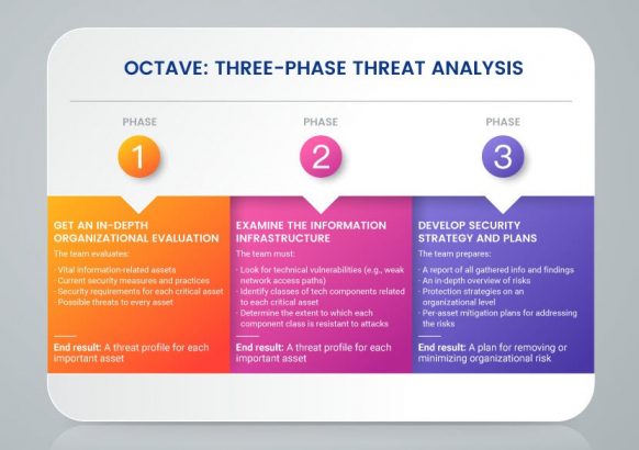 What is Threat Modeling? {Process, Methodologies and Tools}
