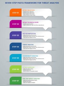 What is Threat Modeling? {Process, Methodologies and Tools}