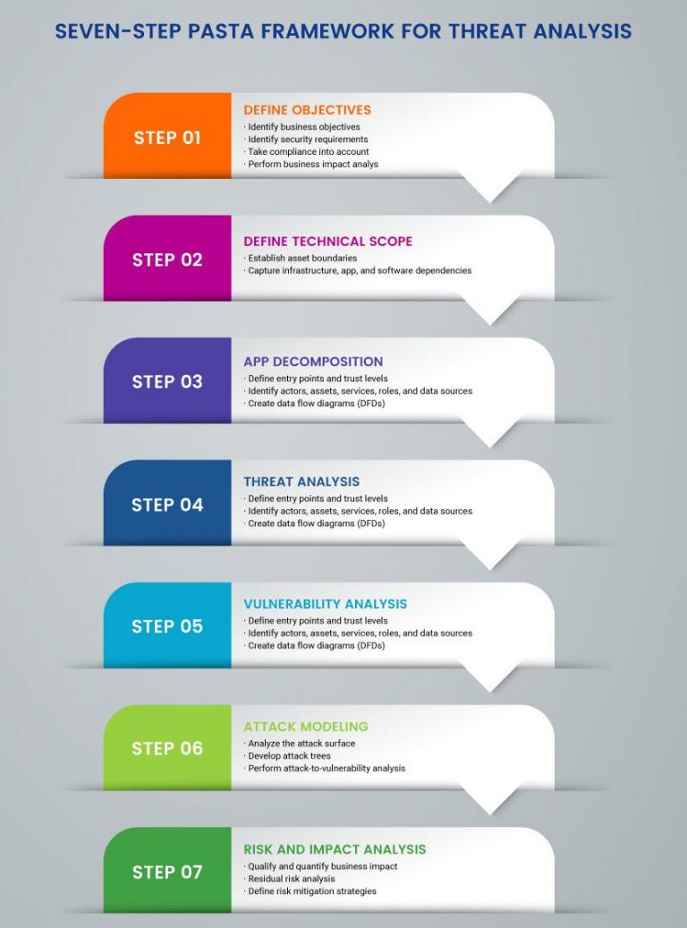 What is Threat Modeling? {Process, Methodologies and Tools}