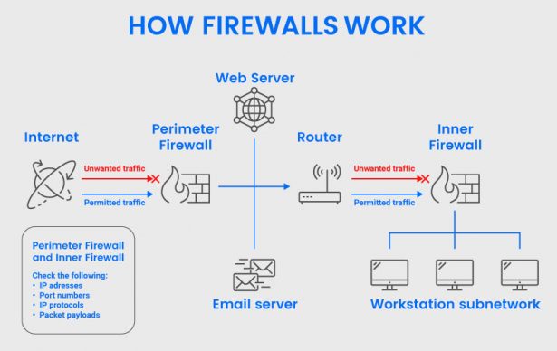 8 Types of Firewalls Explained | phoenixNAP Blog