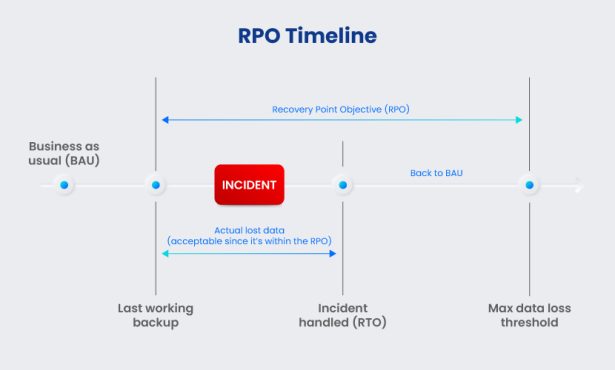RTO vs. RPO: Understanding the Differences