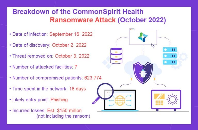 CommonSpirit Health Ransomware Attack Explained | phoenixNAP