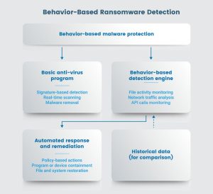Ransomware Detection: Techniques and Best Practices