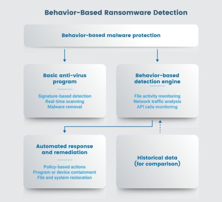 Ransomware Detection: Techniques and Best Practices