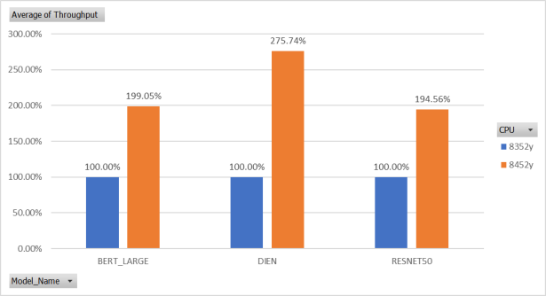 Gen3 vs Gen 4 Xeon Scalable CPUs for AI Use Cases: Performance Benchmark