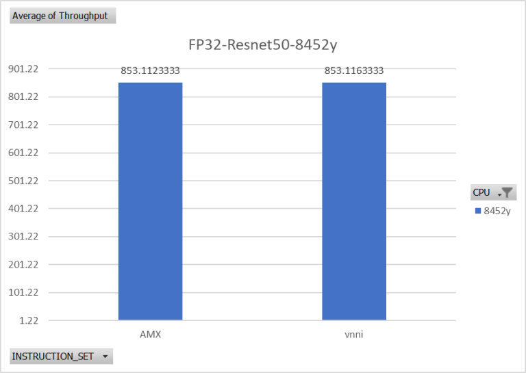 Gen3 vs Gen 4 Xeon Scalable CPUs for AI: Performance Benchmark