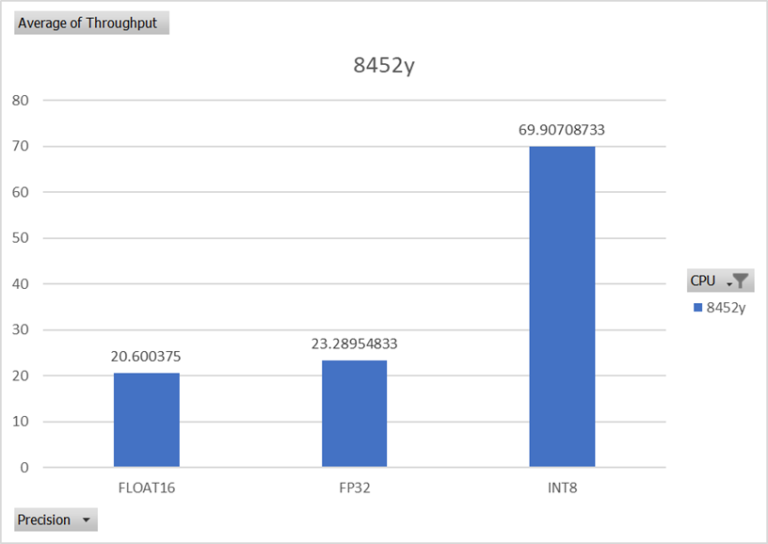 Gen3 vs Gen 4 Xeon Scalable CPUs for AI: Performance Benchmark