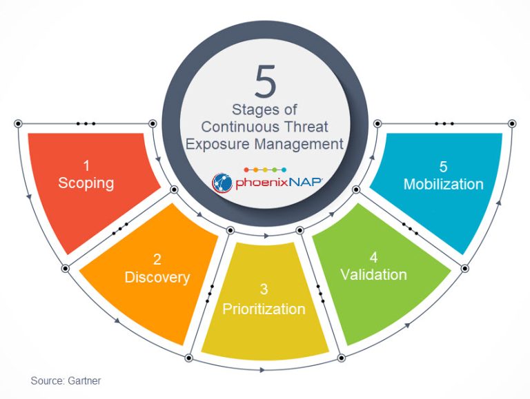 What Is Continuous Threat Exposure Management (CTEM)?