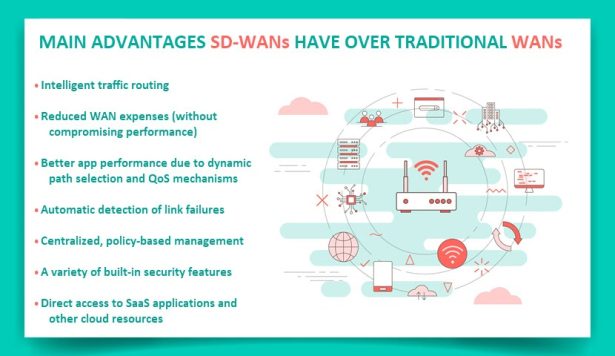 SD-WAN: What It Is and How It Works