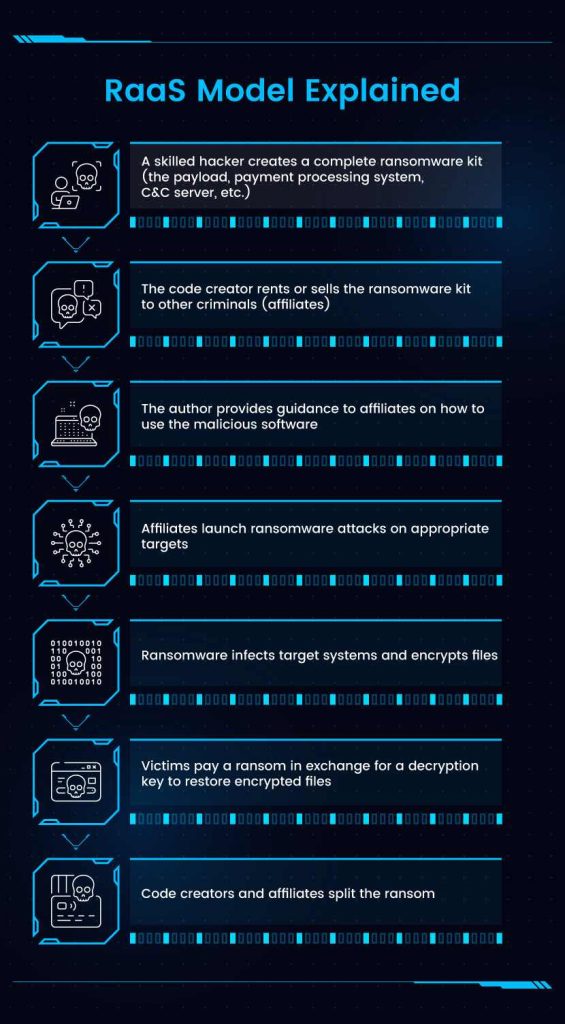 Ransomware as a Service Explained | phoenixNAP Blog