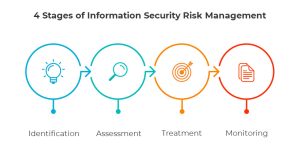 Information Security Risk Management: Definition, Steps & Roles