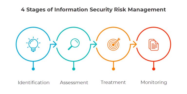 Information Security Risk Management: Definition, Steps & Roles